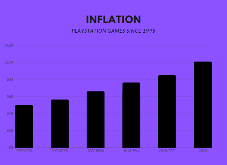 Why $100 Video Games Could Be Possible by the End of the Decade ...
