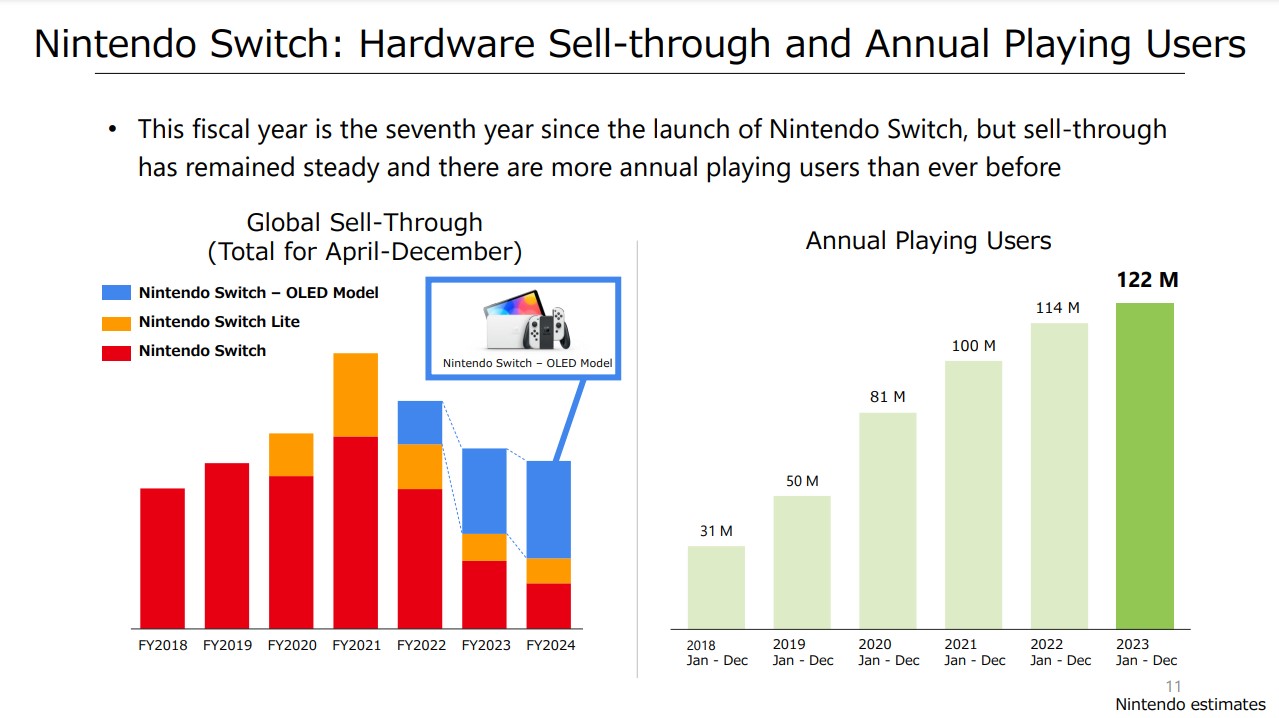Nintendo Switch Has Now Sold 139 Million Units - Insider Gaming