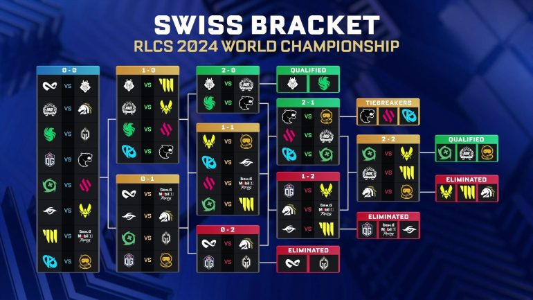 2024 RLCS Day 1 Standings and All Teams Who Qualified to Playoffs ...