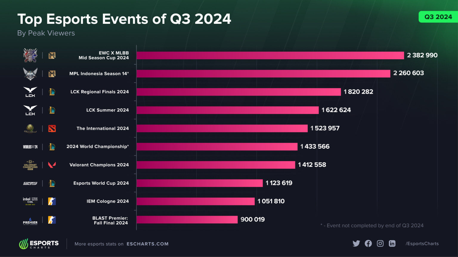 Mobile Esports Dominated Viewership Figures in Q3 2024, Data Shows ...