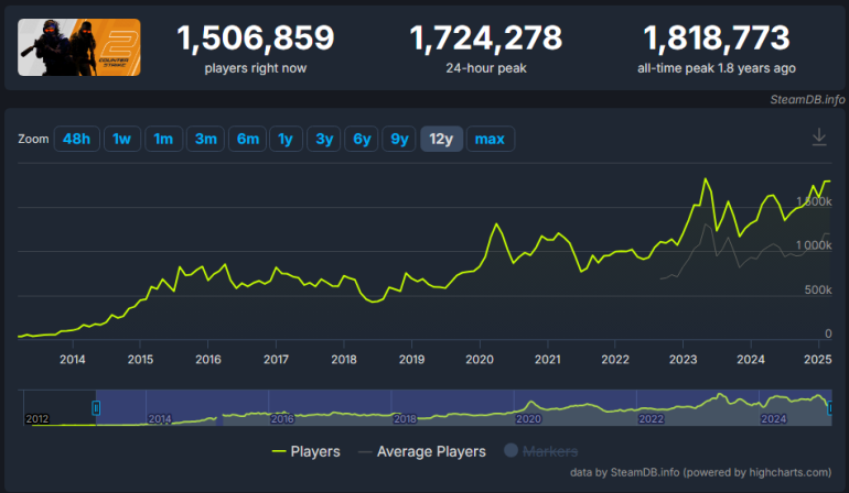 CS2 Player Count: How Many People Are Playing in 2025? - Insider Gaming