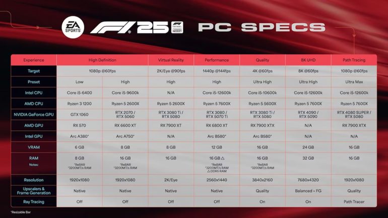 All F1 25 PC System Requirements—Minimum And Recommended Specs ...
