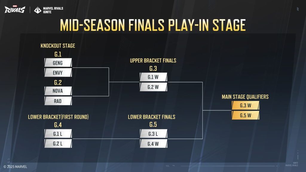 Marvel Rivals Ignite Mid-Season Finals: Complete Scores & Standings ...