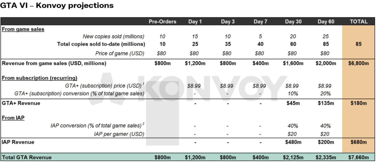 GTA 6 Will Make $7 Billion in Two Months, It's Predicted - Insider Gaming