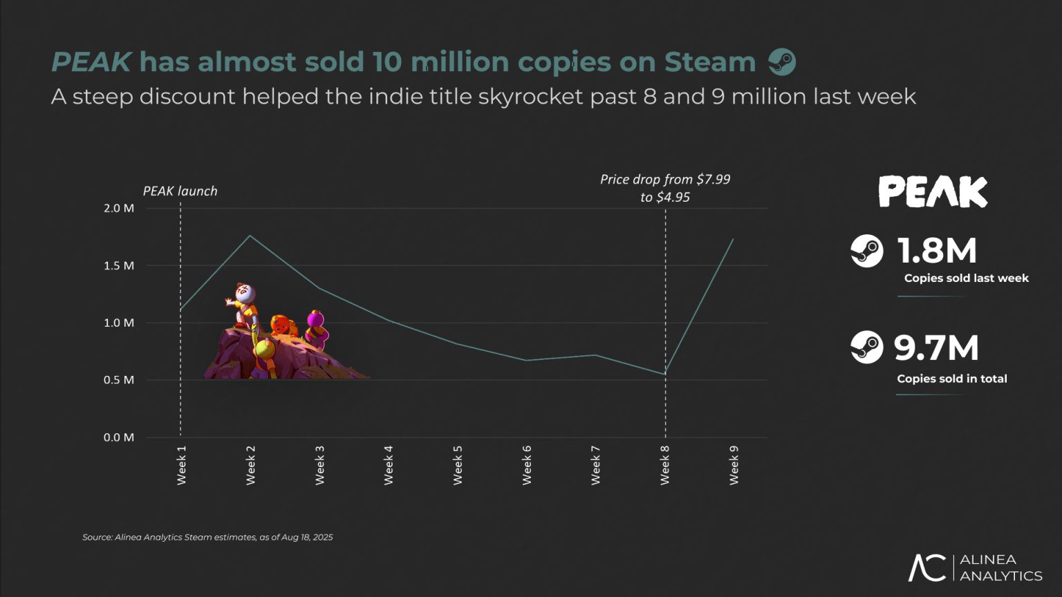 Peak Sold Nearly 2 Million Copies Last Week During Steam Sale - Insider ...