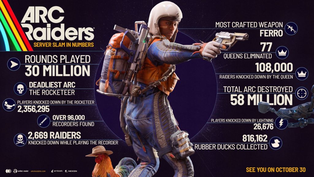 ARC Raiders Player Count—Steam Charts Numbers, Explained - Insider Gaming