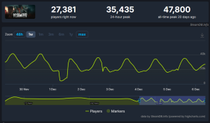 Escape from Tarkov Player Count—How Many People Play Tarkov? - Insider ...