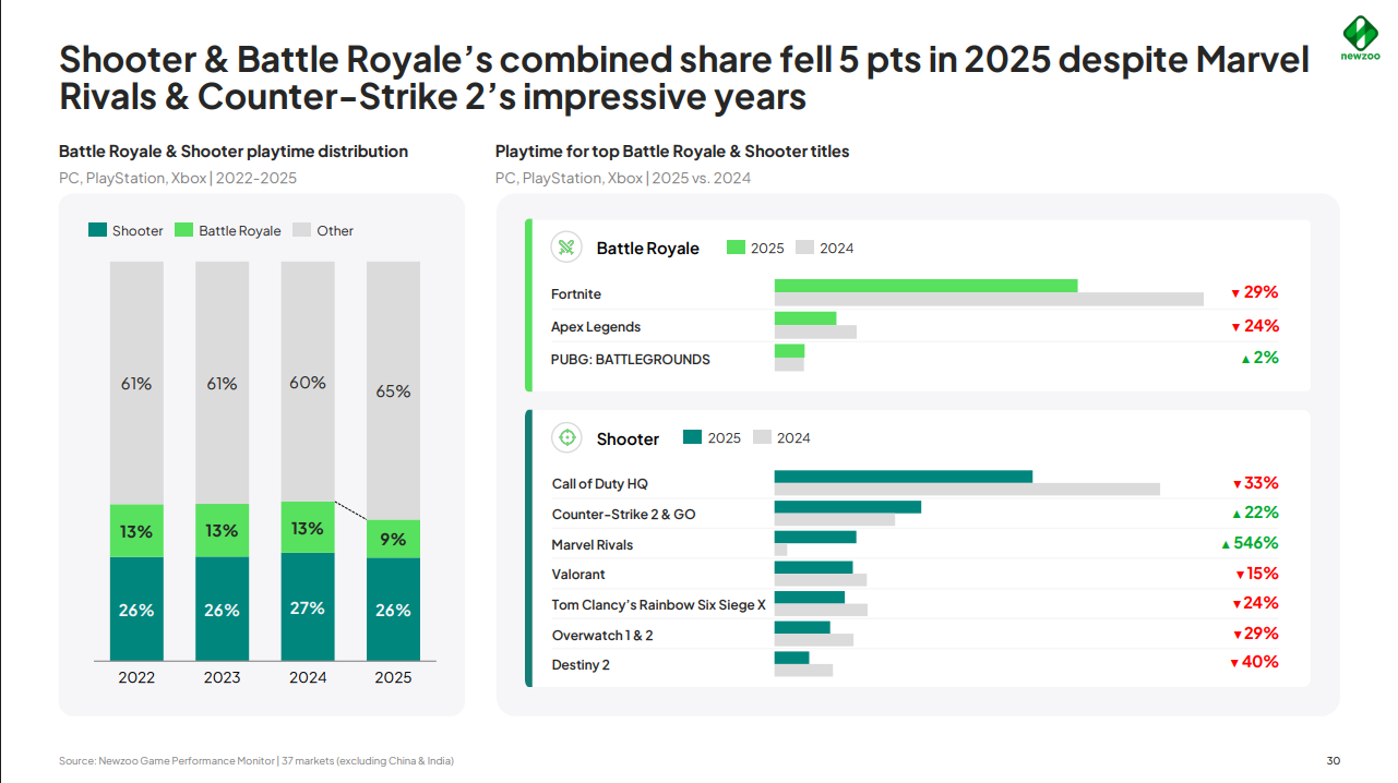 Battle Royale Games Collapse as Sandbox Titles Soar Amid New Trends ...