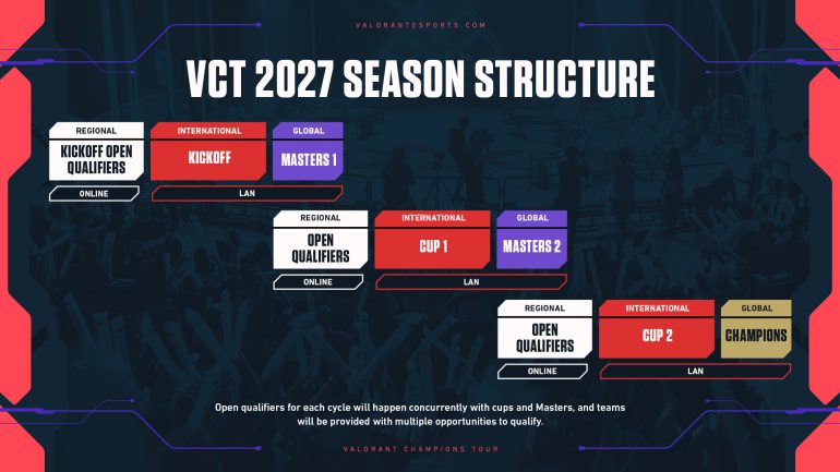 Riot Games Unveil Valorant 2027 Circuit Revamp: VCT Cups, Open ...