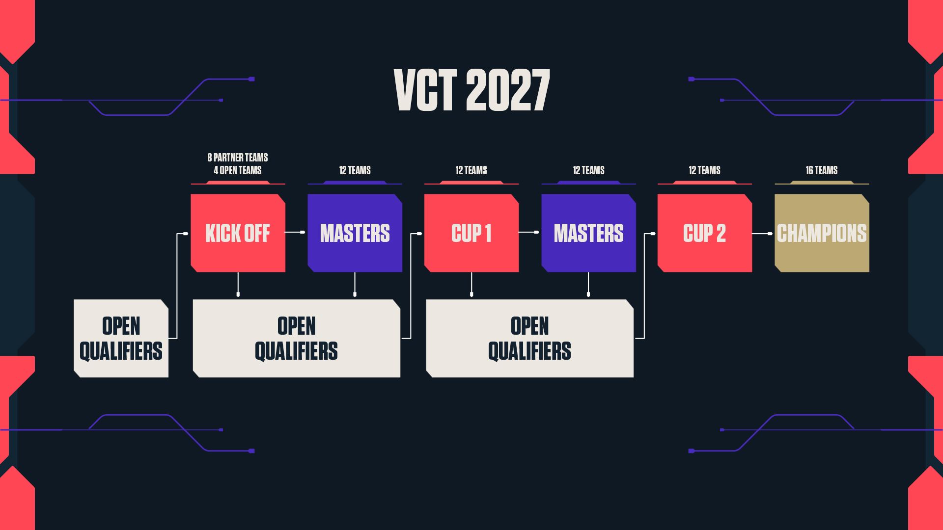 Riot Games Reveals How VCT 2027 Open Circuit Will Work